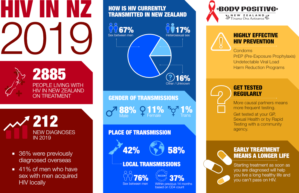 HIV in New Zealand - Stats